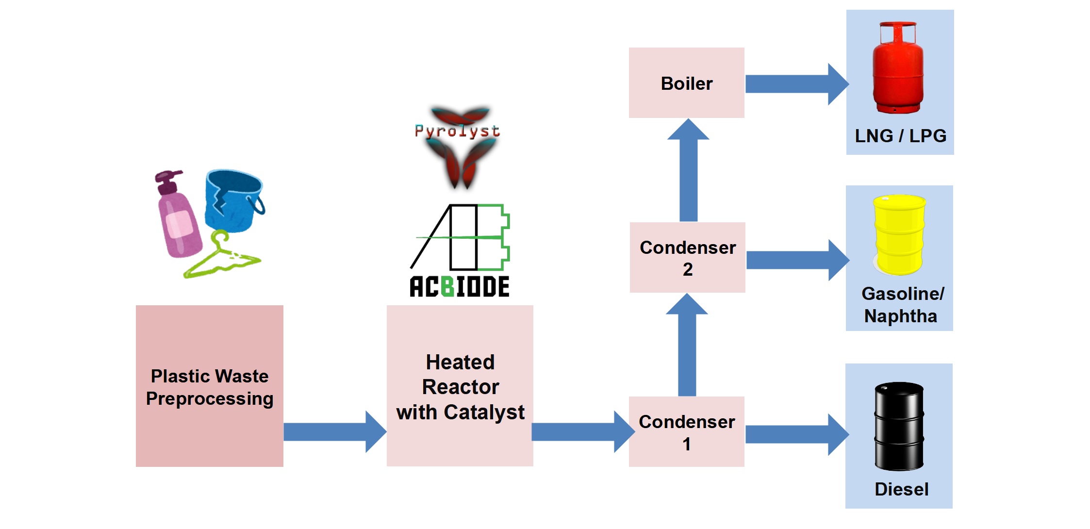 Pyrolyst – AC Biode